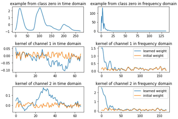 Rethinking 1d Cnn For Time Series Classification A Stronger Baseline Deepai