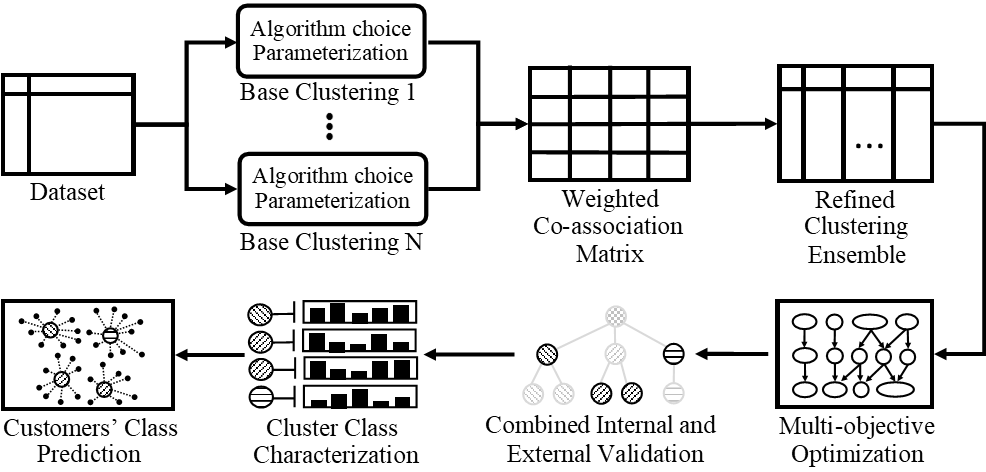 Multi Objective Consensus Clustering Framework For Flight Search Recommendation Deepai 4910