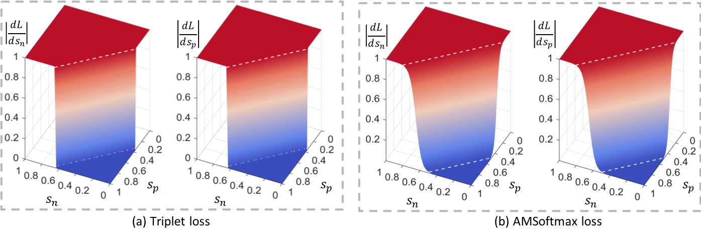 Circle Loss: A Unified Perspective of Pair Similarity Optimization | DeepAI