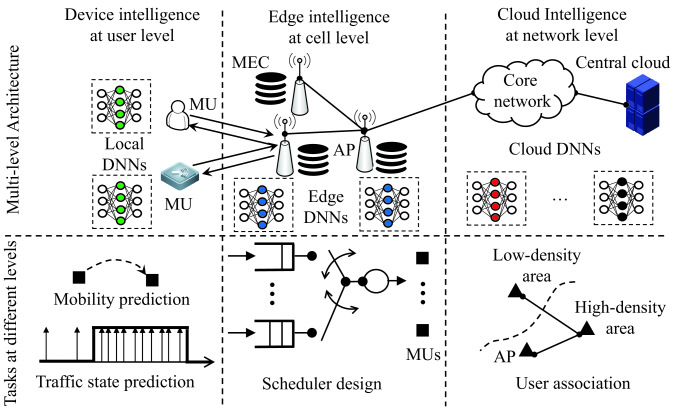 Deep Learning For Ultra Reliable And Low Latency Communications In 6g Networks Deepai 