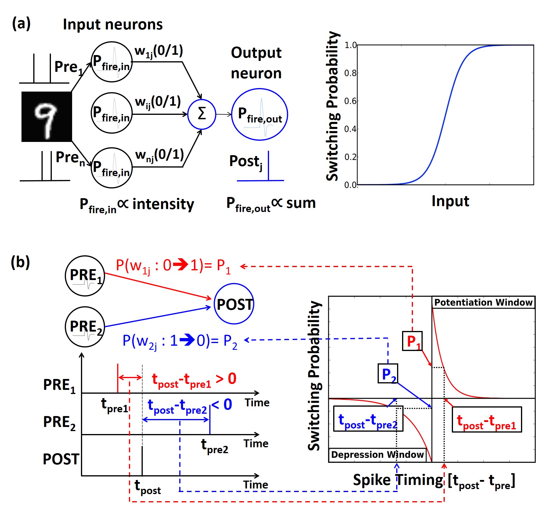sBSNN: Stochastic-Bits Enabled Binary Spiking Neural Network with On-Chip Learning for Energy ...
