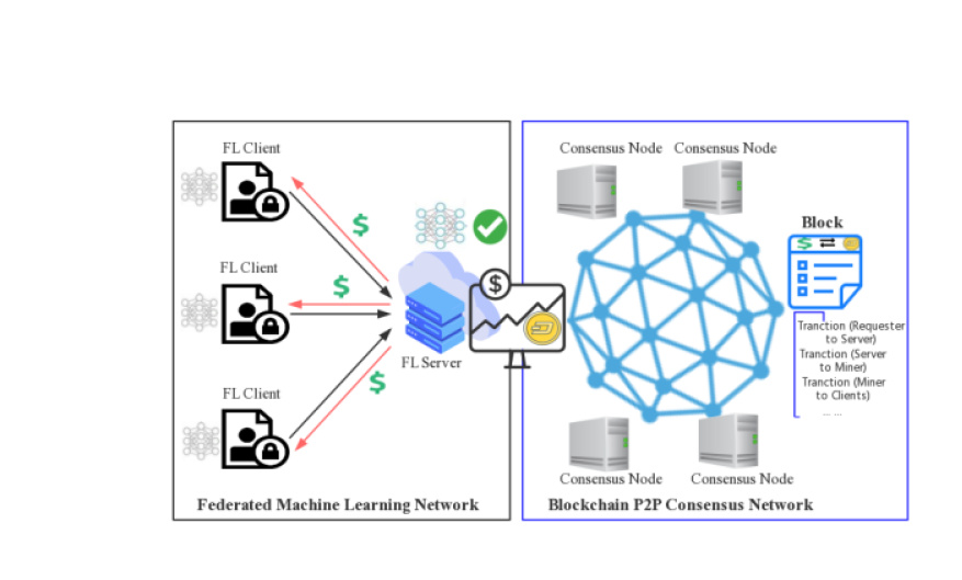 FedCoin: A Peer-to-Peer Payment System for Federated Learning | DeepAI