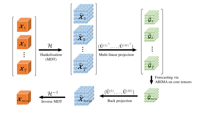Block Hankel Tensor ARIMA for Multiple Short Time Series Forecasting ...