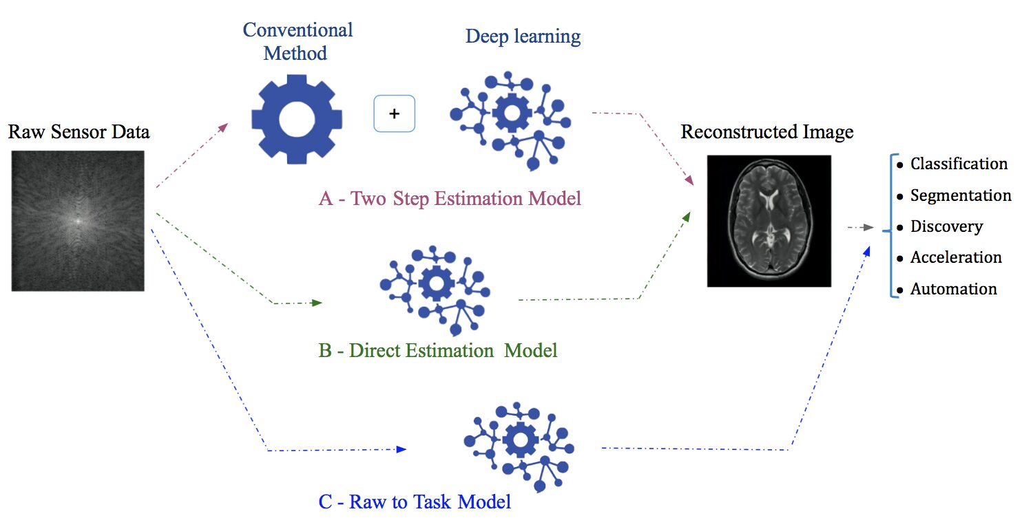 Deep Learning for Biomedical Image Reconstruction: A Survey | DeepAI