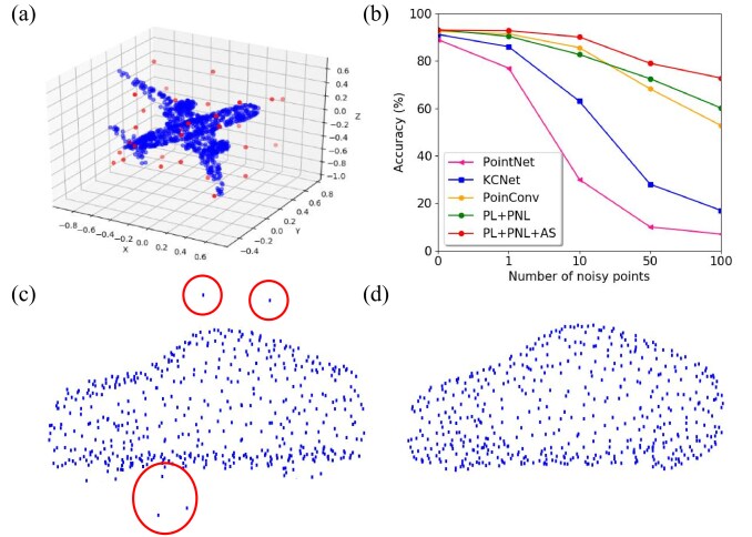 PointASNL: Robust Point Clouds Processing using Nonlocal Neural Networks with Adaptive Sampling ...