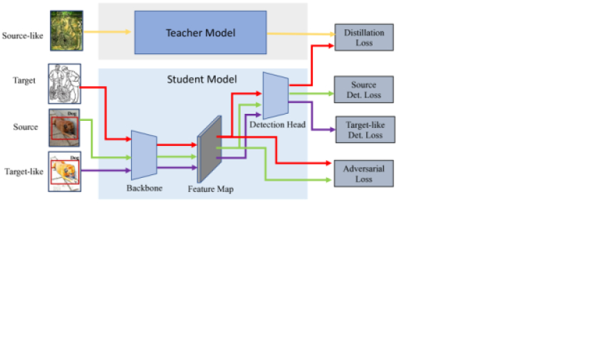 Unbiased Mean Teacher For Cross Domain Object Detection Deepai