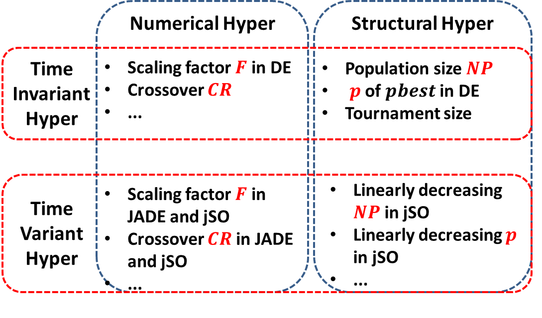 Adaptive Structural Hyper-Parameter Configuration by Q-Learning | DeepAI