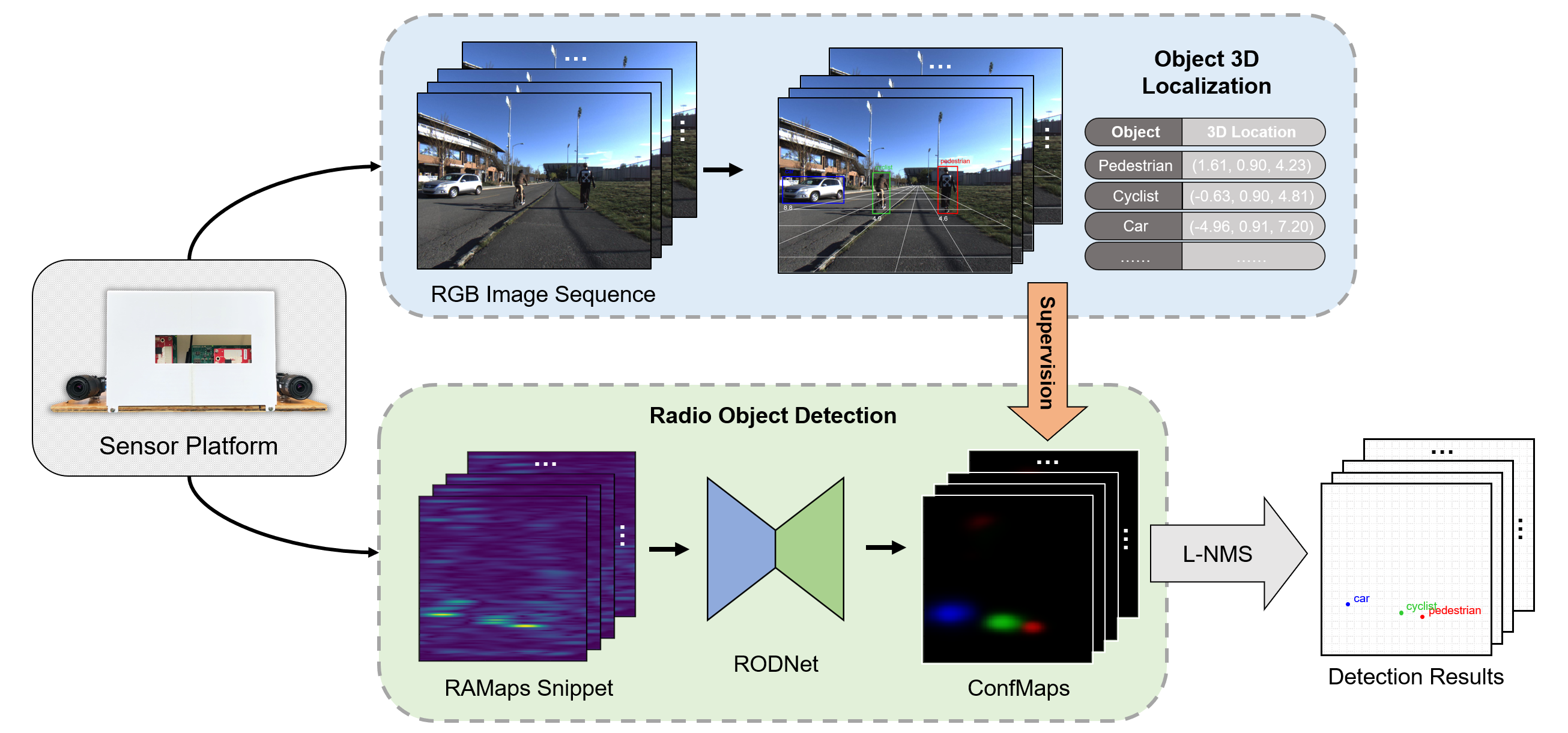 Rodnet Object Detection Under Severe Conditions Using Vision Radio