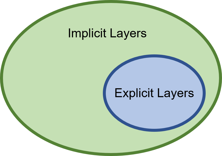 Implicitly Defined Layers in Neural Networks | DeepAI