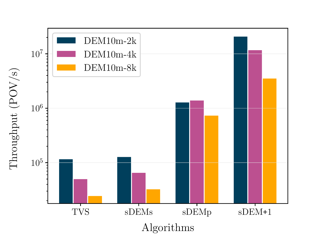 Array Relocation Approach For Radial Scanning Algorithms On Multi Gpu Systems Total Viewshed 6564