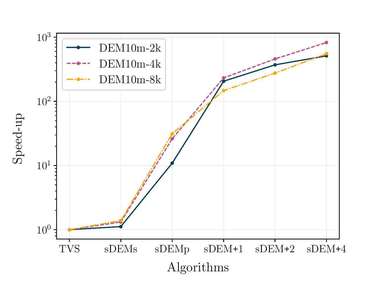 Array Relocation Approach For Radial Scanning Algorithms On Multi Gpu Systems Total Viewshed