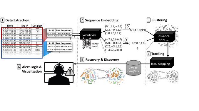 DANTE: A framework for mining and monitoring darknet traffic | DeepAI