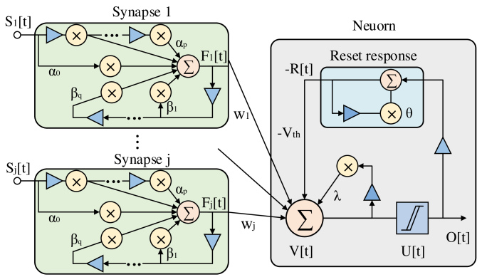 Exploiting Neuron and Synapse Filter Dynamics in Spatial Temporal Learning of Deep Spiking ...