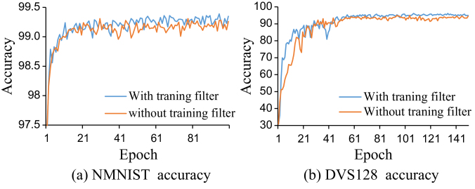Exploiting Neuron And Synapse Filter Dynamics In Spatial Temporal Learning Of Deep Spiking