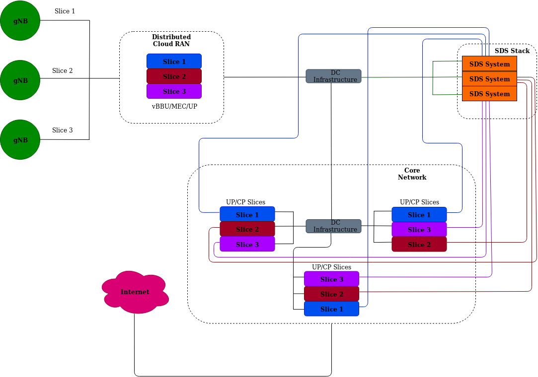 Machine Learning Based Anomaly Detection For 5g Networks Deepai