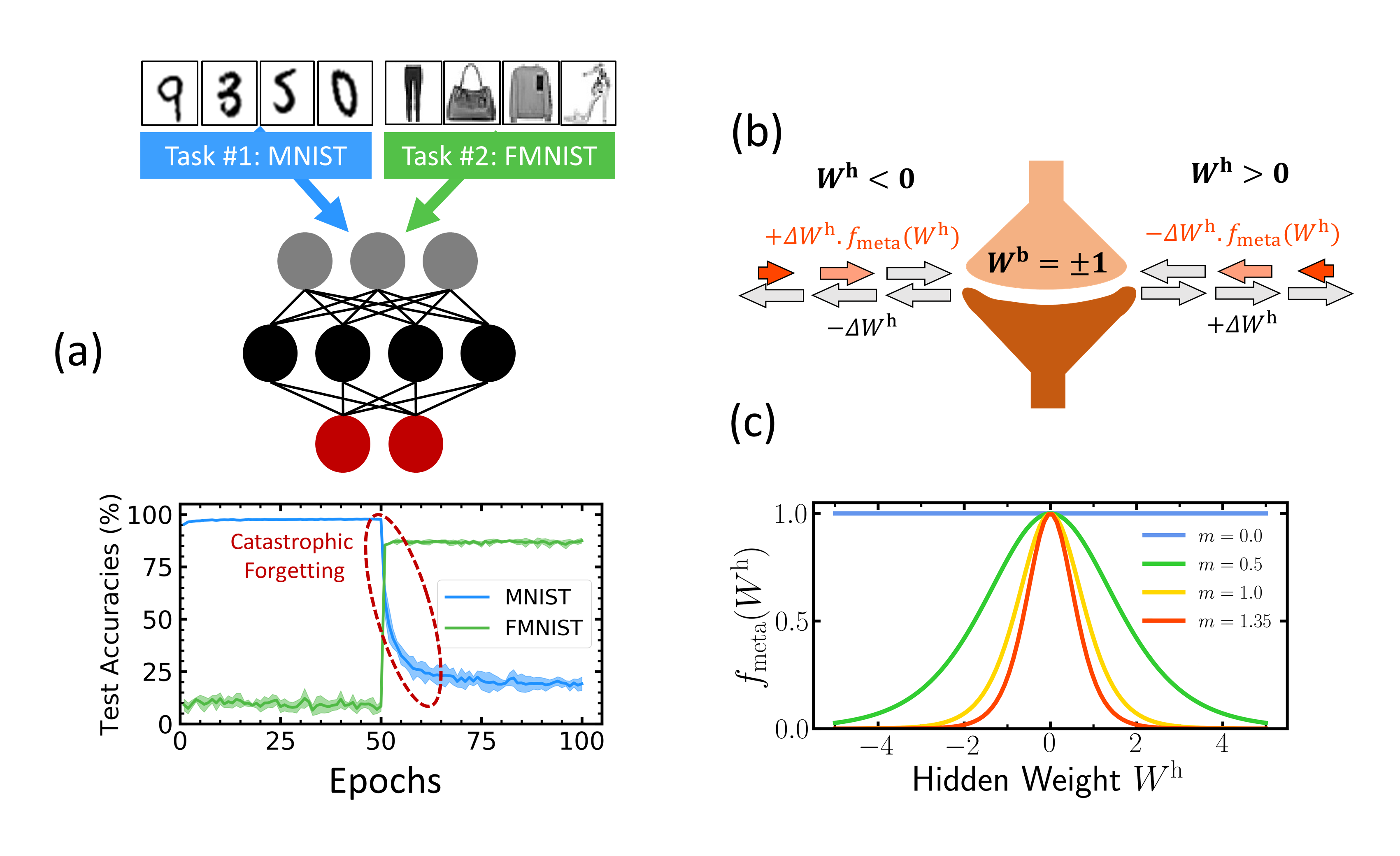 Synaptic Metaplasticity in Binarized Neural Networks | DeepAI