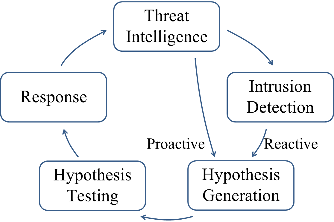 ATHAFI: Agile Threat Hunting And Forensic Investigation | DeepAI