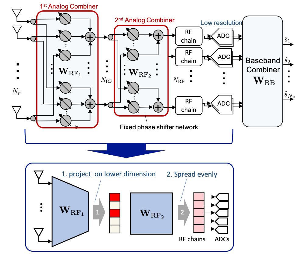Advanced Receiver Architectures for Millimeter Wave Communications with Low-Resolution ADCs | DeepAI