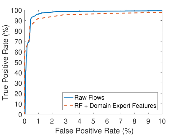 DeepMAL – Deep Learning Models for Malware Traffic Detection and ...