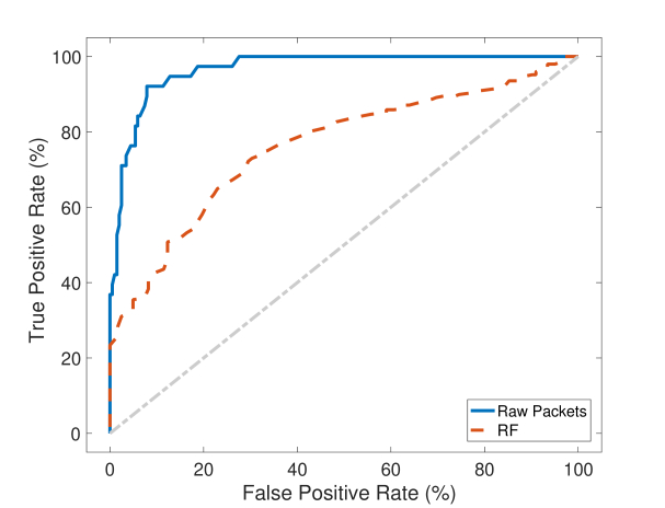 DeepMAL – Deep Learning Models for Malware Traffic Detection and ...
