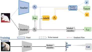Knowledge distillation via adaptive instance normalization | DeepAI