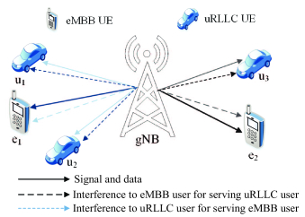 Coexistence Mechanism between eMBB and uRLLC in 5G Wireless Networks ...