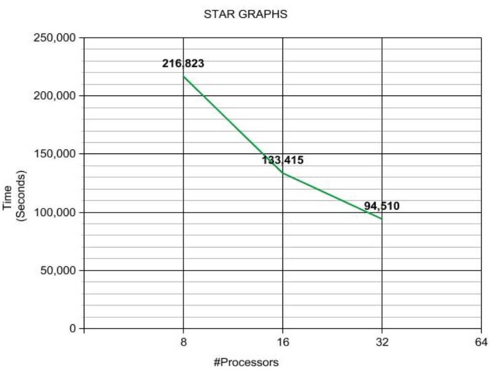 Optimizations to the Parallel Breath First Search on Distributed Memory ...