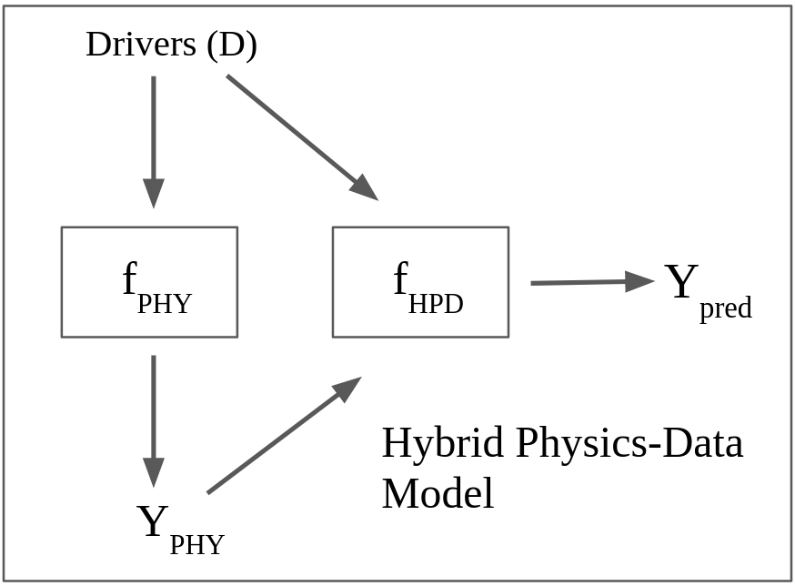 Integrating Physics-Based Modeling with Machine Learning: A Survey | DeepAI