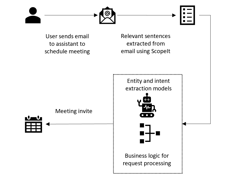 ScopeIt: Scoping Task Relevant Sentences in Documents | DeepAI