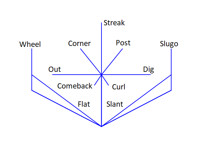 Template Matching Route Classification | DeepAI