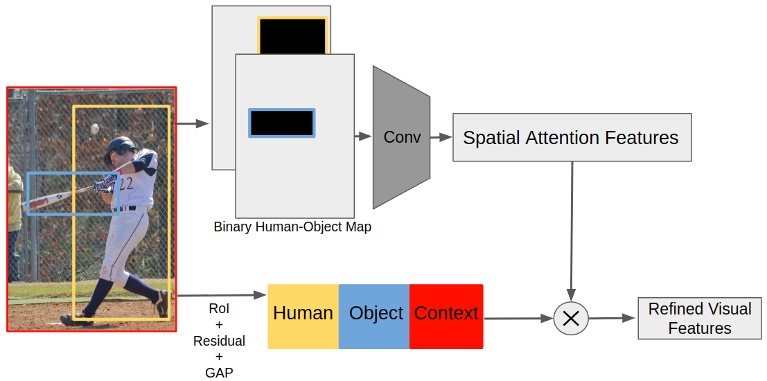 Vsgnet Spatial Attention Network For Detecting Human Object Interactions Using Graph 7840