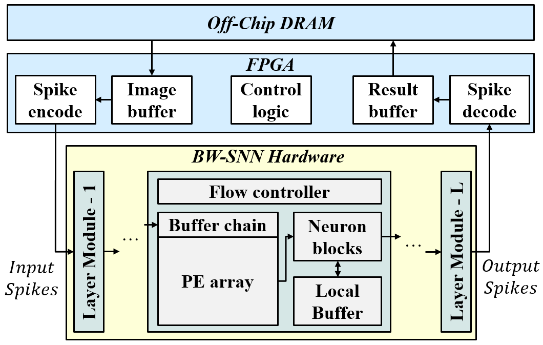 A Power Efficient Binary Weight Spiking Neural Network Architecture For Real Time Object 
