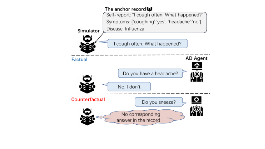 Learning Reinforced Agents with Counterfactual Simulation for Medical ...