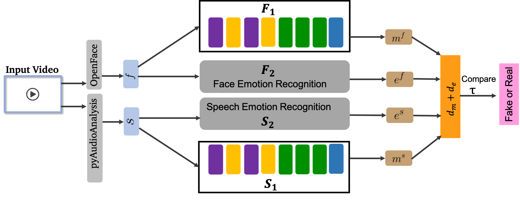 Emotions Don't Lie: A Deepfake Detection Method using Audio-Visual Affective Cues | DeepAI