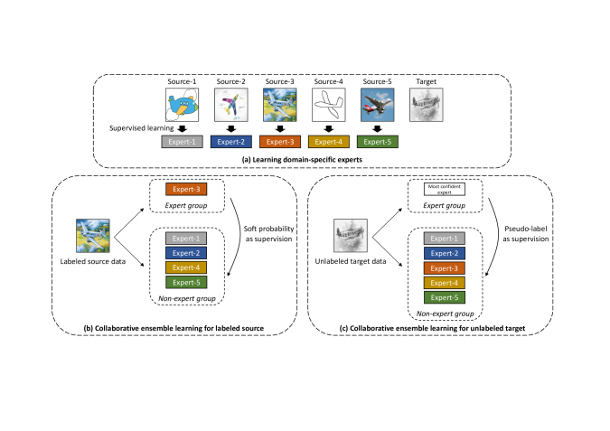 Domain Adaptive Ensemble Learning | DeepAI