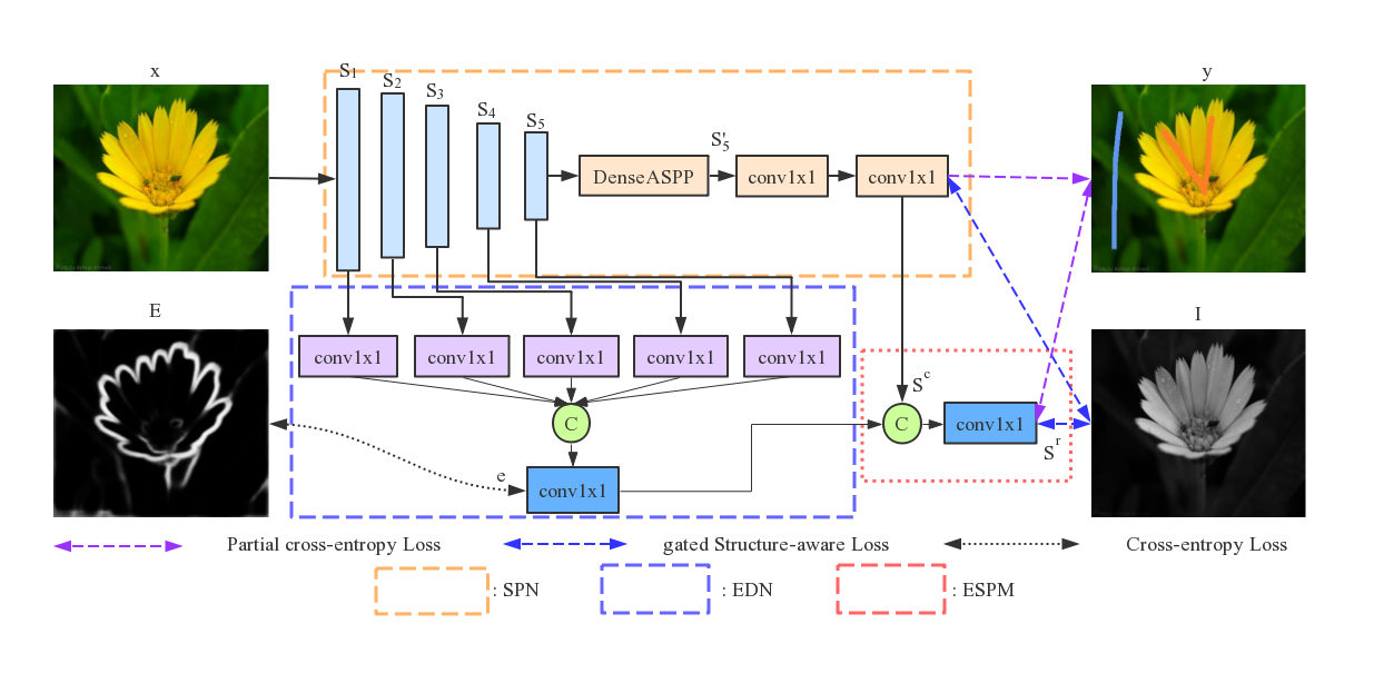 Weakly Supervised Salient Object Detection Via Scribble Annotations Deepai