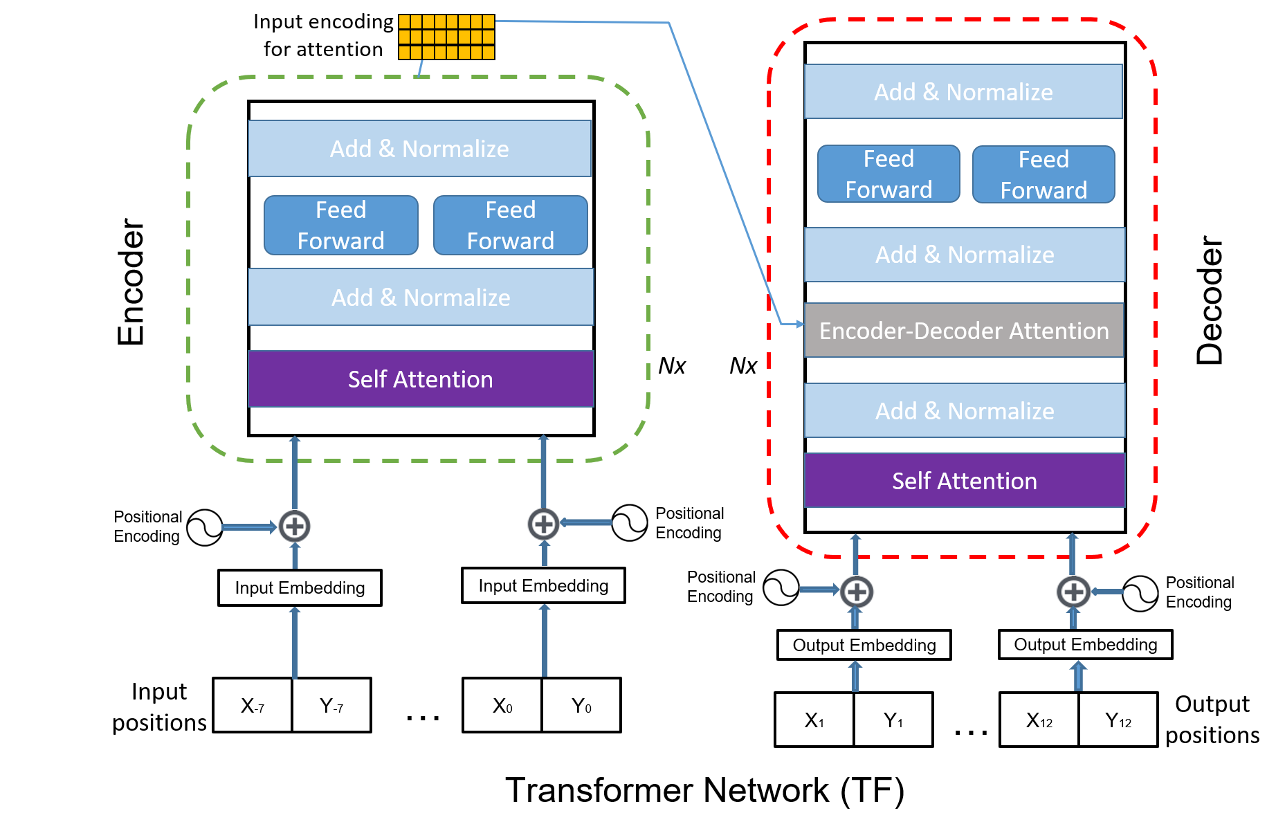 Transformer Networks For Trajectory Forecasting Deepai