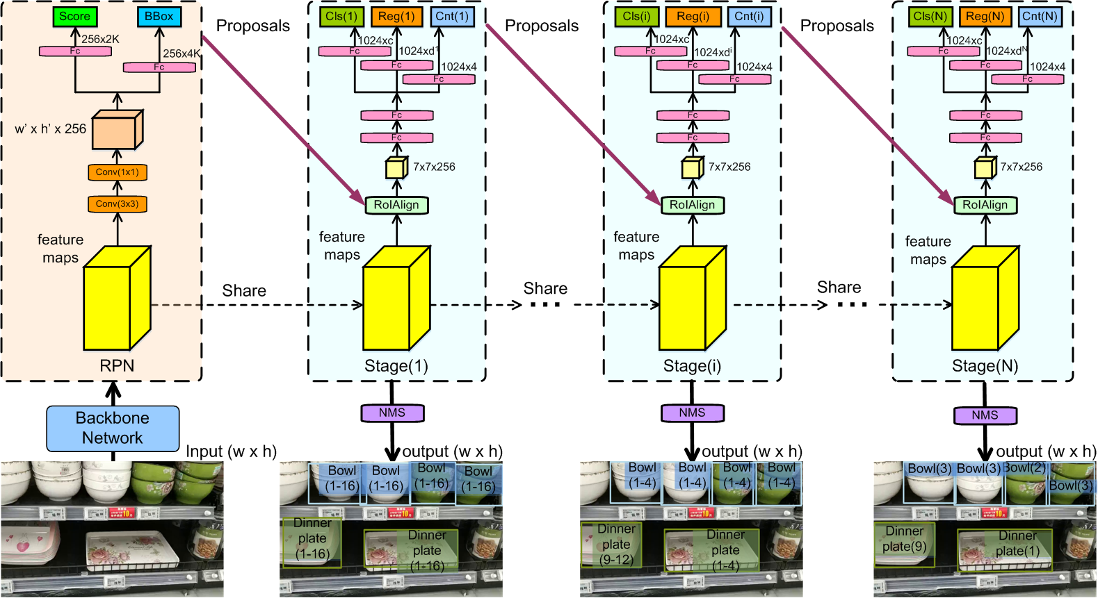 Rethinking Object Detection In Retail Stores Deepai