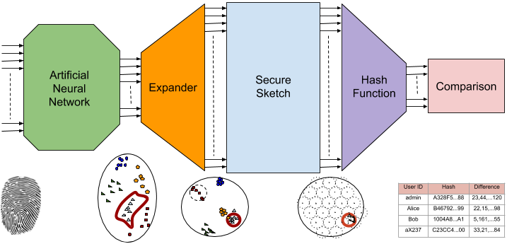 Neural Fuzzy Extractors: A Secure Way to Use Artificial Neural Networks for Biometric User ...