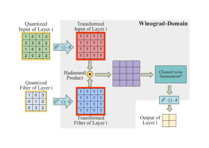 LANCE: efficient low-precision quantized Winograd convolution for ...
