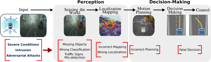 Deep Neural Network Perception Models and Robust Autonomous Driving ...