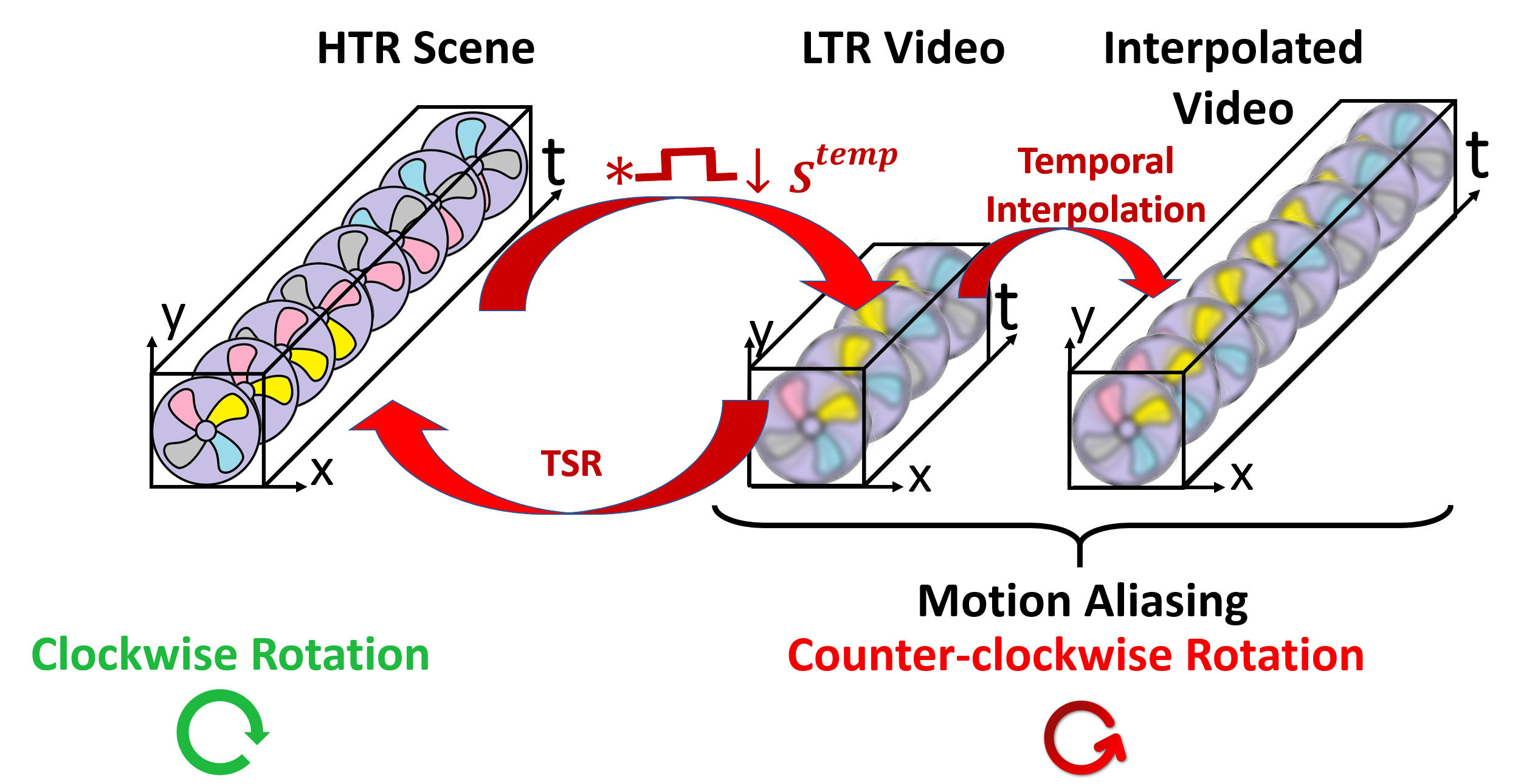 Across Scales & Across Dimensions: Temporal Super-Resolution using Deep Internal Learning | DeepAI