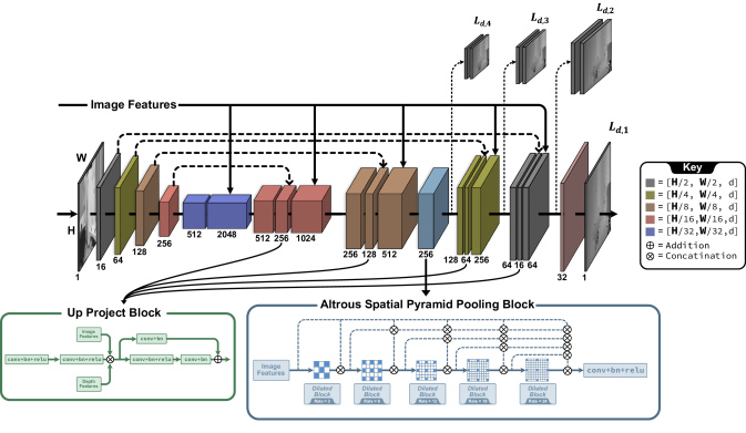 Depth Estimation By Learning Triangulation And Densification Of Sparse Points For Multi View 