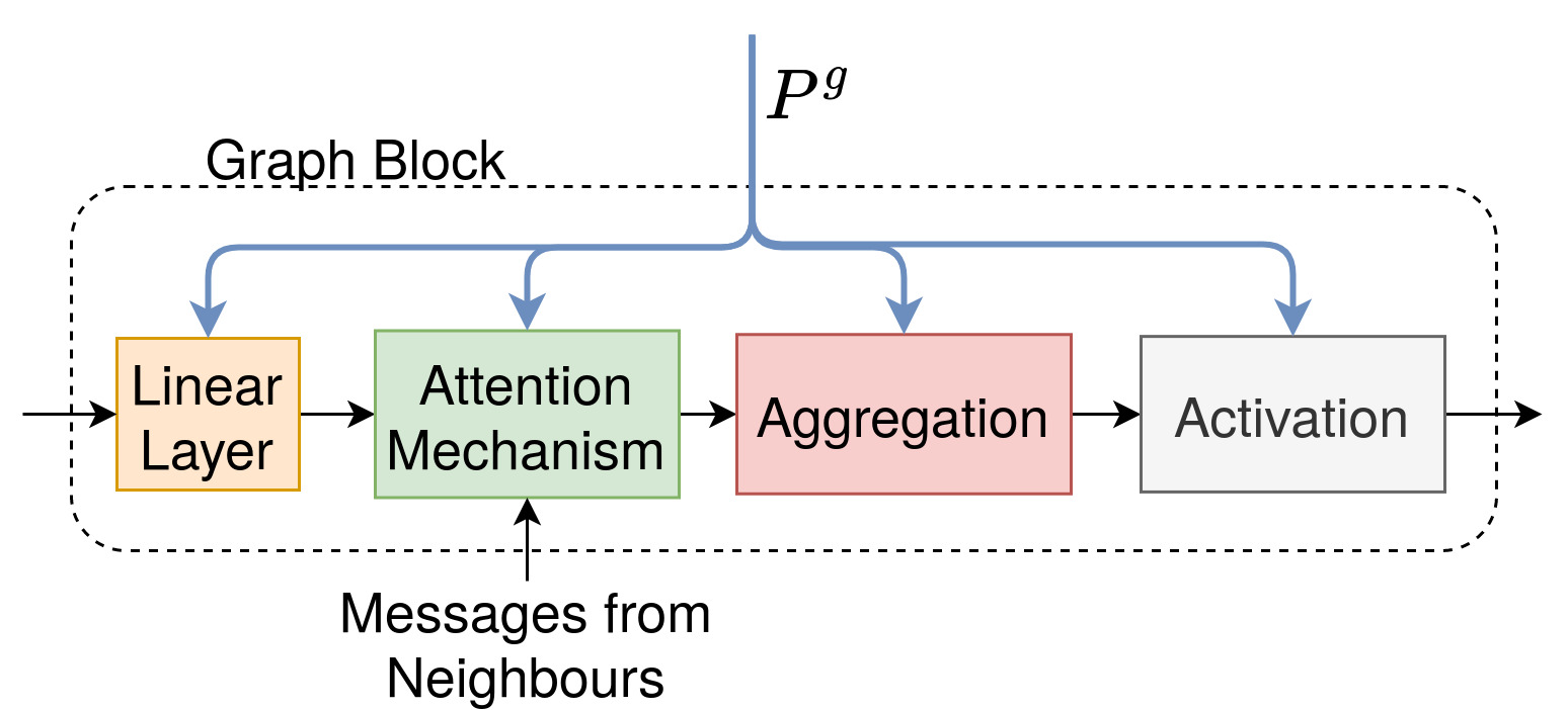 Probabilistic Dual Network Architecture Search on Graphs | DeepAI