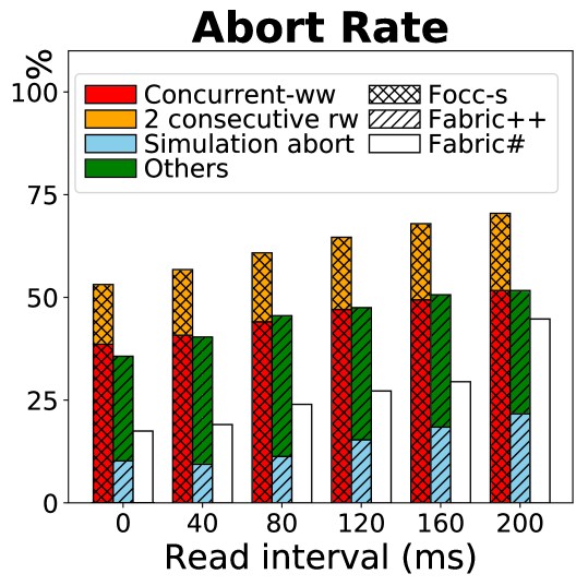 A Transactional Perspective on Execute-order-validate Blockchains | DeepAI