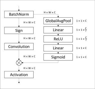 Training Binary Neural Networks with Real-to-Binary Convolutions | DeepAI