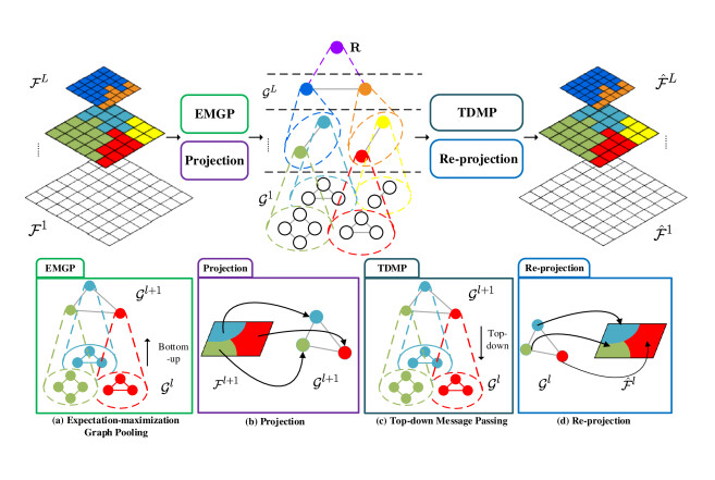 Deep Grouping Model for Unified Perceptual Parsing | DeepAI