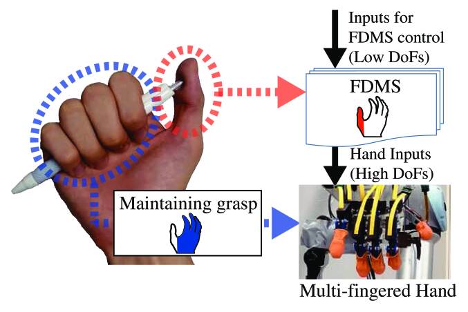 Functionally Divided Manipulation Synergy for Controlling Multi-fingered Hands | DeepAI