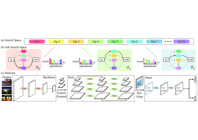 Hit-Detector: Hierarchical Trinity Architecture Search for Object ...