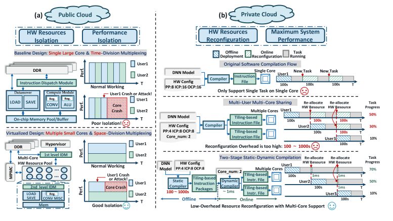 Enabling Efficient And Flexible Fpga Virtualization For Deep Learning In The Cloud Deepai